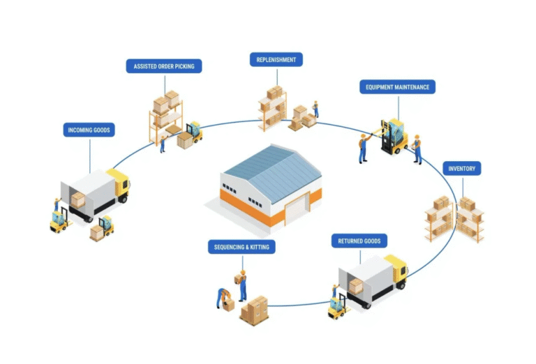 What Is Warehouse Management System (WMS): Process & Benefits | Keys ...